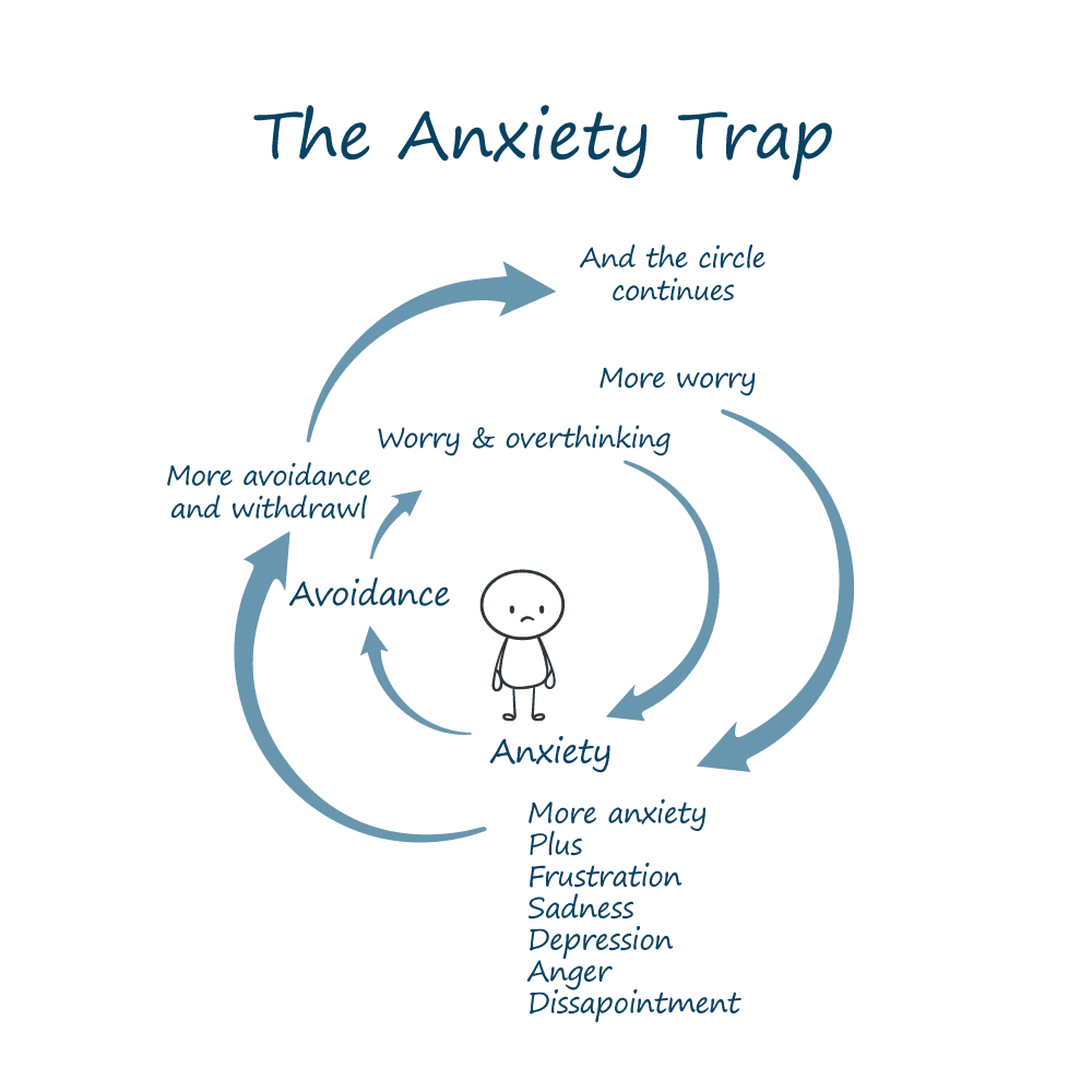 The Anxiety Trap